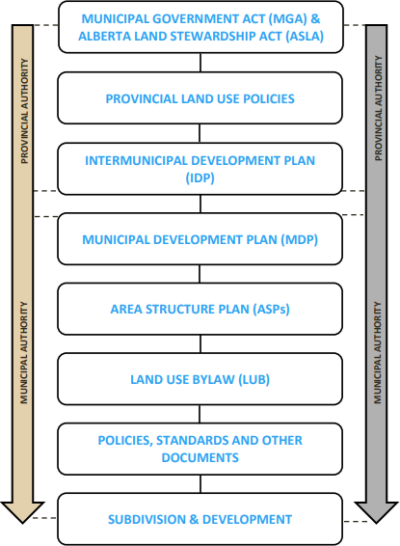 Land Use Planning Framework – MD of Opportunity